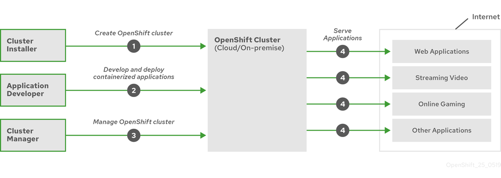 OpenShift 4簡化系統操作與建置，增添更多自動化機制 | iThome